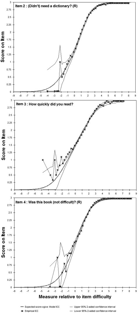 Item Characteristic Curves For The Three Difficulty Items Download Scientific Diagram
