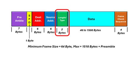 What Is The IEEE Basic Ethernet Frame Sierra Hardware Design S Blog