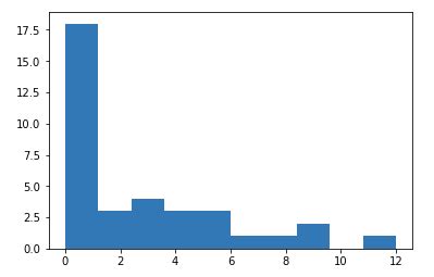 Python How To Make A Histogram From All Of The Values In A Dataframe Stack Overflow