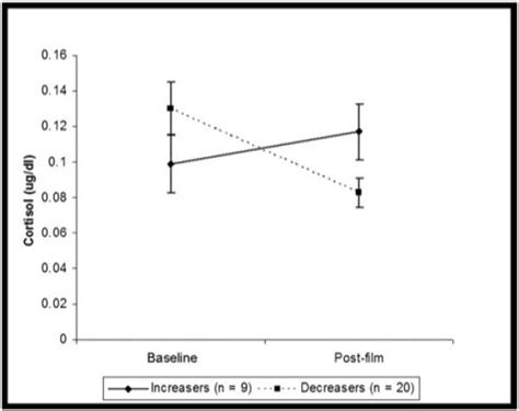 Cortisol Sexual Arousal And Affect In Response To Sexual Stimuli PMC