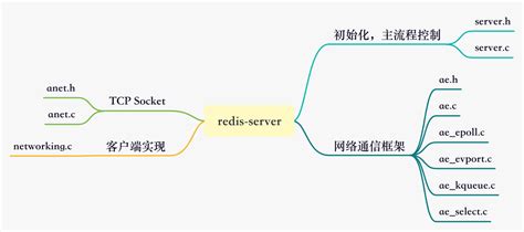 22 Redis 源代码的整体架构,想要彻底掌握 Redis 就从源码入手 古明地盆 博客园 22 Redis 源代码的整体架构,想要彻底掌握 Redis 就从源码入手 古明地盆 博客园