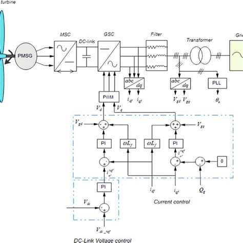 Grid Side Converter Control Strategy Download Scientific Diagram