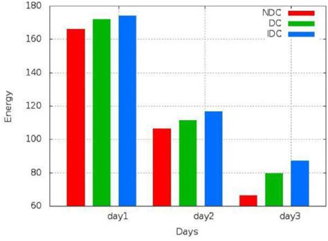 Day Wise Remaining Energy Performance Download Scientific Diagram