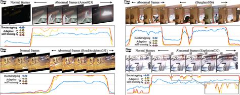 Figure 9 From Abnormal Ratios Guided Multi Phase Self Training For Weakly Supervised Video