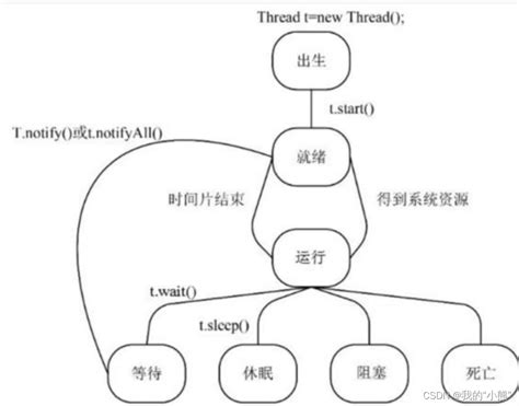 Java多线程基础:创建、同步与生命周期 Csdn博客 Java多线程基础:创建、同步与生命周期 Csdn博客
