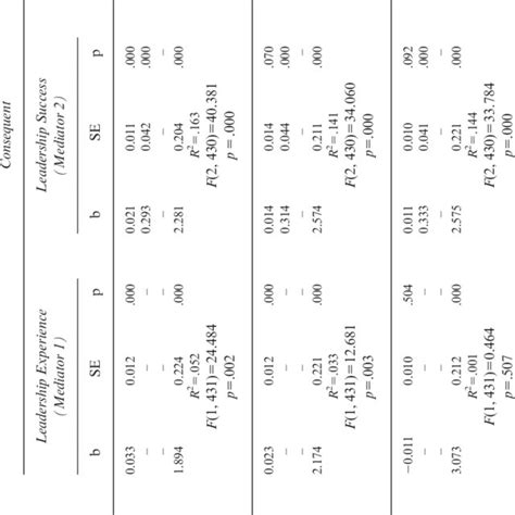 Regression Coefficients B Standard Errors Se And Model Summary