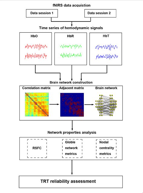 figure 2 from test retest reliability of graph metrics in functional