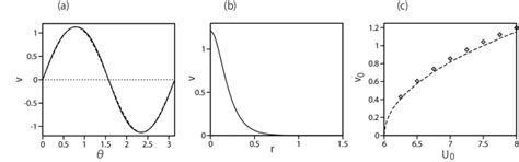 A The Solid Line The Numerically Found Profile Of The Dipole Vortex Download Scientific