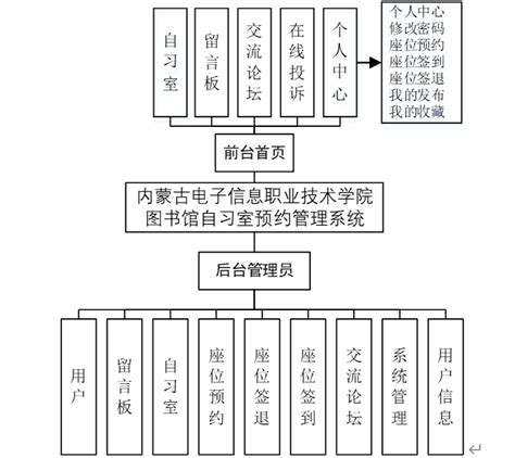 计算机毕业设计java内蒙古电子信息职业技术学院图书馆自习室预约管理系统 内蒙古电子信息职业技术学院图书馆座位预订系统的设计与实现 基于 计算机毕业设计java内蒙古电子信息职业技术学院图书馆自习室预约管理系统 内蒙古电子信息职业技术学院图书馆座位预订系统的设计与实现 基于