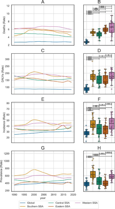 Temporal Trends In Epilepsy Death A Dalys C Incidence E And Download Scientific