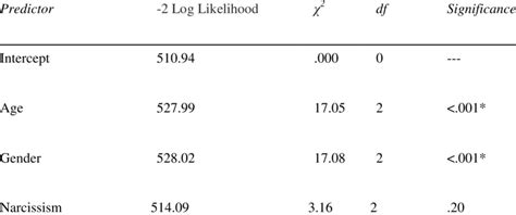 likelihood ratio tests for multinomial logistic regression analysis