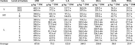 Average Values Of The Chemical Composition Of Melica Uniflora