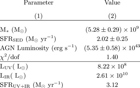 Some Parameters Are Obtainedderived By The Sed Fitting Download