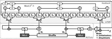 Figure 4 From Power Analysis And Optimization Of The Zuc Stream Cipher For Lte Advanced Mobile