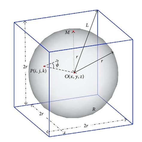 Scheme Of Spatial Convergence Index SCI Download Scientific Diagram