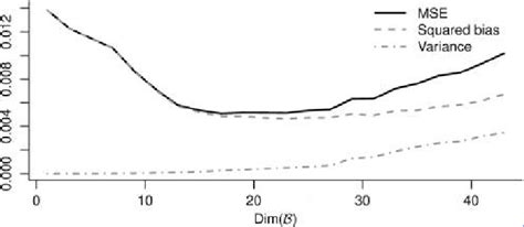 Empirical Estimates Of The Mse Squared Bias And Monte Carlo Variance Download Scientific