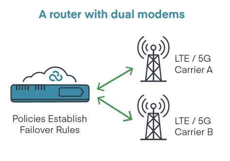 Cellular Router Failover Strategies A Life Jacket For Your Network Part 1 Westward Sales