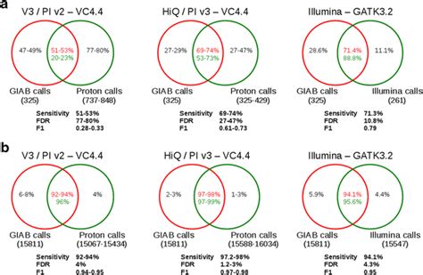Accuracy Of Variant Identification The Performance Of Variant