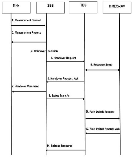 intersystem handover procedure download scientific diagram