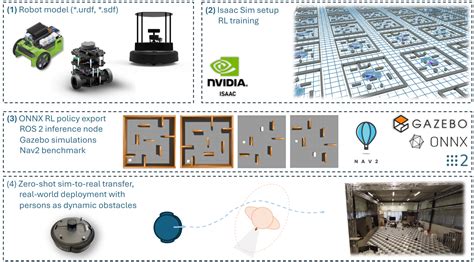 논문 리뷰 Sim To Real Transfer For Mobile Robots With Reinforcement Learning From Nvidia Isaac