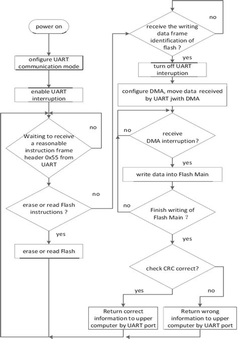 Figure 1 From Design And Verification Of Mcu Chip Bootloader Semantic