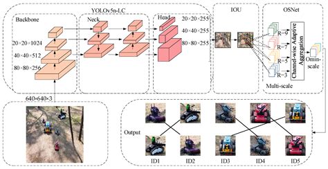 improved uav to ground multi target tracking algorithm based on strongsort