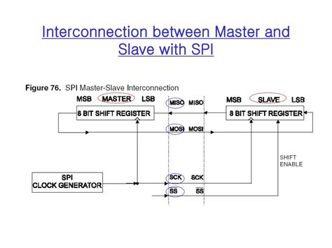 Ppt Serial Peripheral Interface Spi Powerpoint Presentation Free Download Id762023