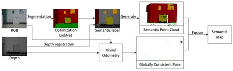 Nglsfusion Non Use Gpu Lightweight Indoor Semantic Slam
