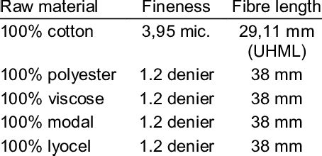 Raw Material Specifications Download Table