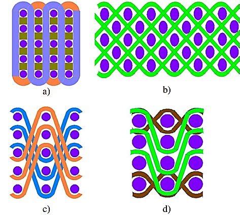 A Orthogonal B Interlock C Layered Interlock D Modified Layered Download Scientific Diagram