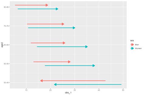 R Can I Plot Two Geomsegments Displaced To Each Other By Group Stack Overflow