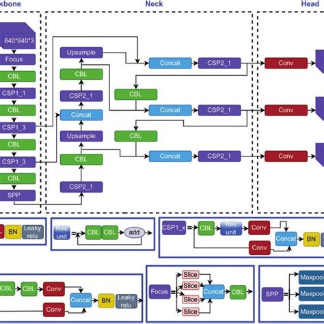 structural architecture network of yolov5 models download scientific