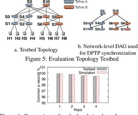 Figure 5 From Debugging Transient Faults In Data Centers Using Synchronized Network Wide Packet