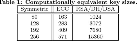 Table 1 From Performance Analysis Of Elliptic Curve Cryptography For