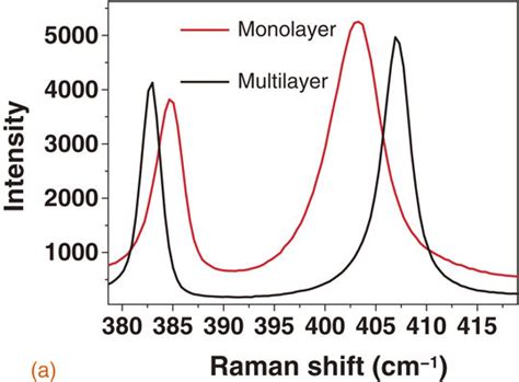 A Raman Shift Spectra Of Mos2 With Different Numbers Of Layers An Ar