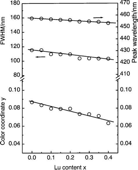 Variations Of Fwhm And Peak Wavelength Of P3 As Well As Color