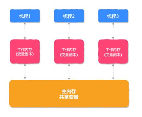 面试官：说说volatile底层实现原理？ Java中文社群 Segmentfault 思否