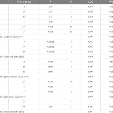 Epidemics Considered For Model Validation Download Scientific Diagram