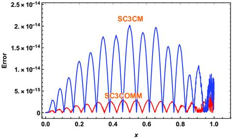 Comparison Between The Errors Of Example 1 For N 22 Download