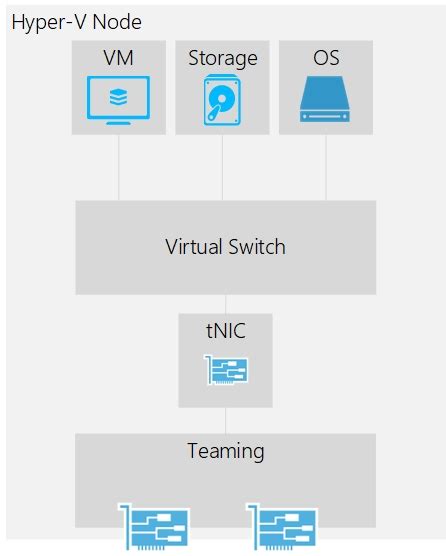 Create Network For An Azure Stack Hci