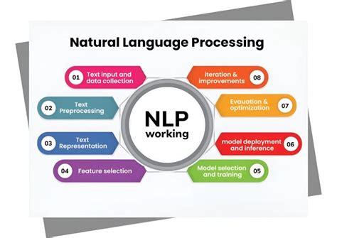 Ai Machinelearning Datascience Naturallanguageprocessing Deeplearning Zain Ul Abaiden