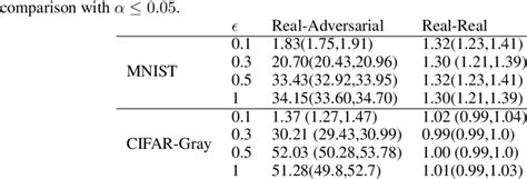 Density Ratio Estimates Of Real Adversarial And Real Real Samples Download Scientific Diagram