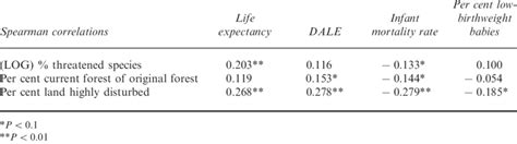Spearman Correlation Between The Health Indicators And The Biodiversity
