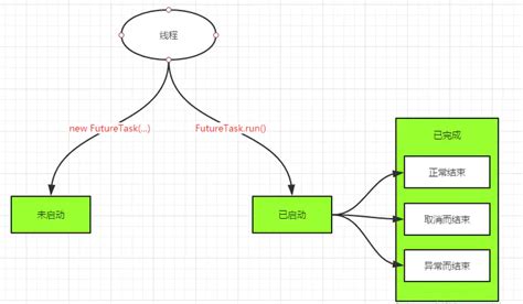 必备知识点：futuretaskcallable 实现带返回值的多线程 知乎