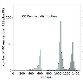 Results Of The Z Transformed Discrete Correlation Function ZDCF We Download Scientific