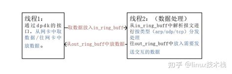 dpdk课程学习 tcp的简单实现 知乎