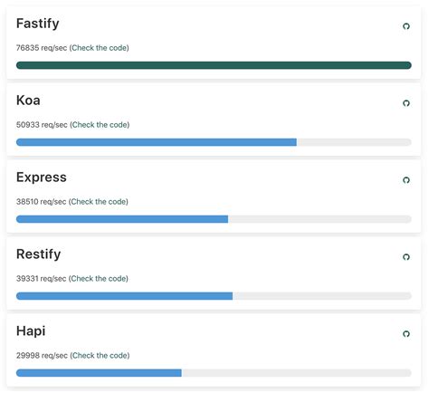 Fastify — Creating Custom Validator For Ajv With Custom Error Message By Robin Tan Medium