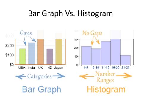 What Is The Difference Between A Bar Graph And A Histogram Solved Images And Photos Finder