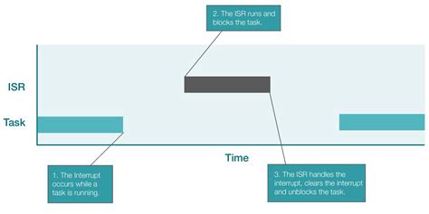 how to use interrupt service routines isr within rtos rtos tutorial