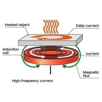 Induction Heating Principle Theory What Is Induction Heating